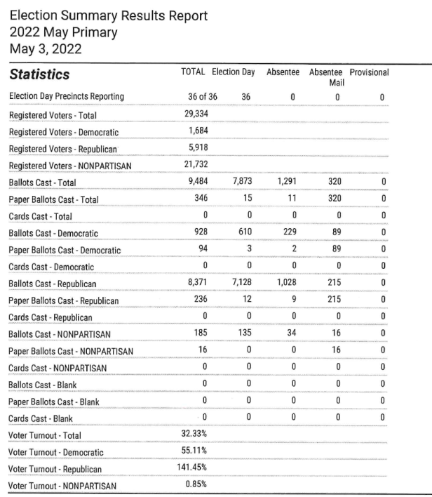 Mercer County Primary Results, Fox and Buschur Win Republican Nods ...