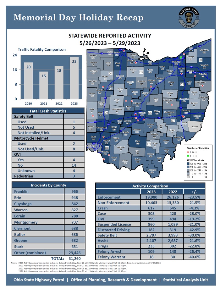 23 Deaths Reported During Memorial Day Weekend In Ohio – Mercer County ...