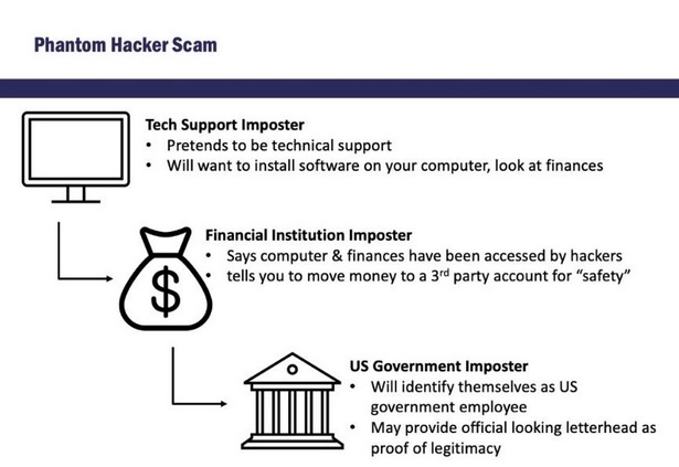 “The Phantom Hacker”: FBI Cleveland Warns Public of New Financial Scam ...