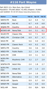 ENTERTAINMENT: Where Is WOWO’s Pat Miller? – Mercer County Outlook