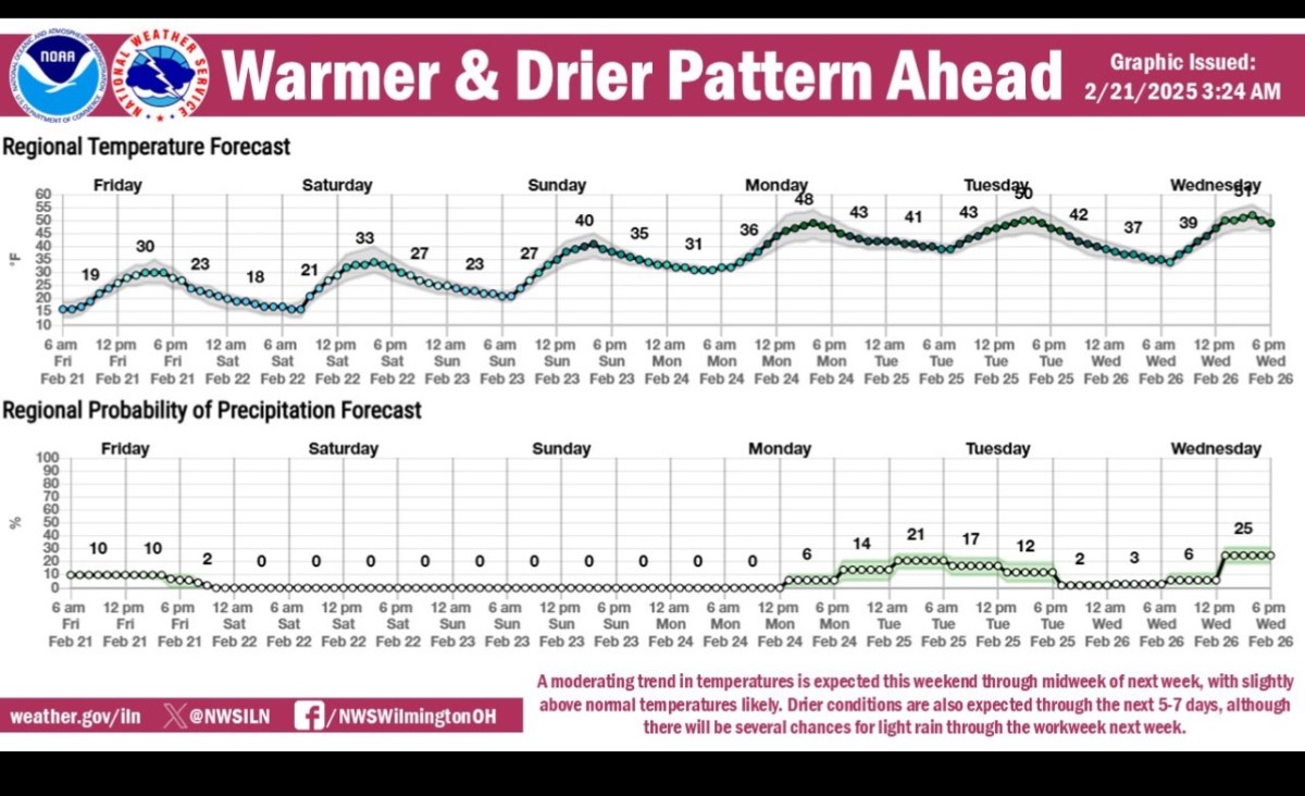 Winter Weather Update…Warmer Weather Arriving – Mercer County Outlook