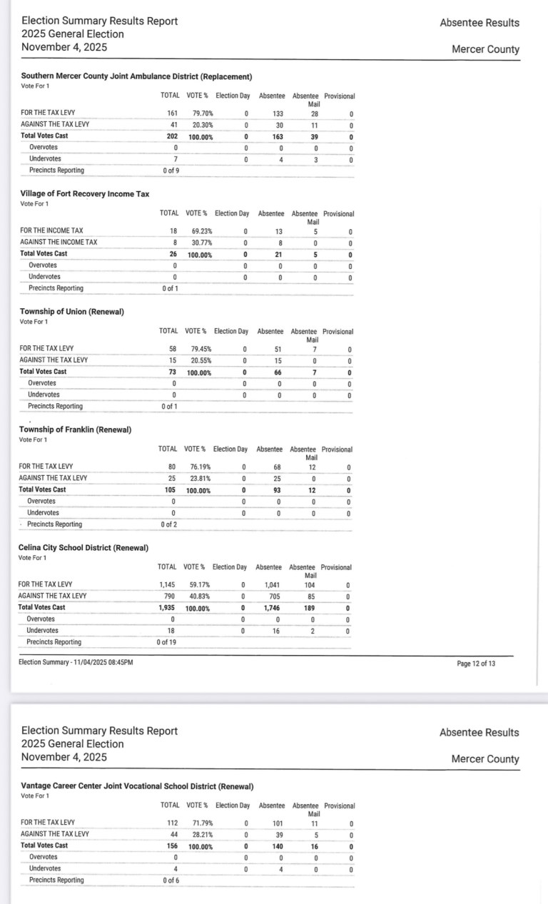 2025 November Election Results – Mercer County Outlook